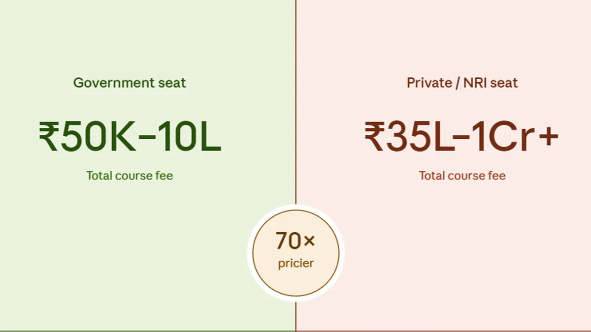 NEET Management & NRI Quota: Eligibility & Fees (2026)